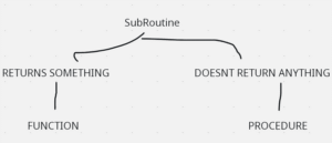 Pseudocode Explained - The Ultimate Beginners Guide